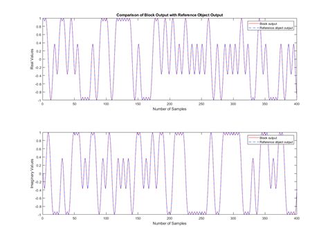 Modulate Data Bits Using Gmsk Matlab And Simulink