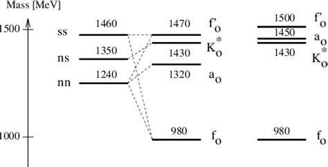 Figure 8 From The Quark Structure Of Light Mesons Semantic Scholar