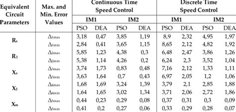 maximum and minimum error values of equivalent circuit parameters for