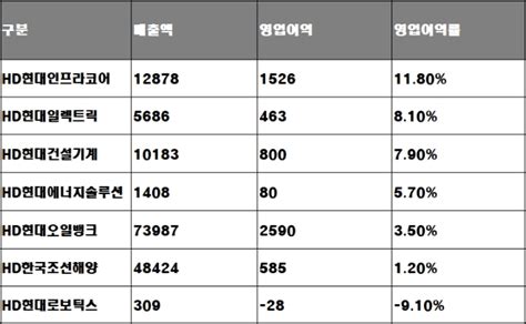 Hd현대인프라 1q 수익률 약 12hd그룹 ‘계열사 1위 1q 재계 수익왕 한국금융신문