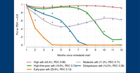Scott Johnson On Linkedin Using Group Based Trajectory Modeling For Assessing Medication Adherence…