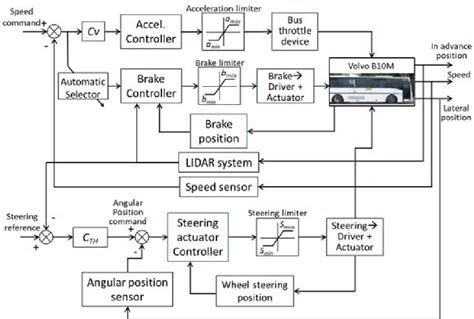 Longitudinal And Lateral Control Scheme Download Scientific Diagram