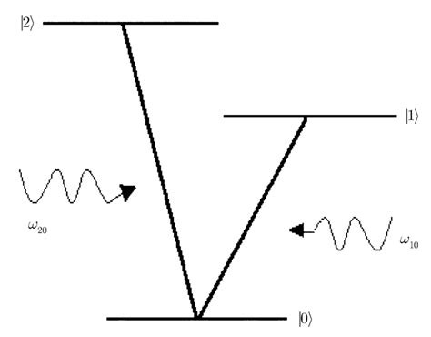 Three Level Atom In The V Configuration Shot With Two Fields Of