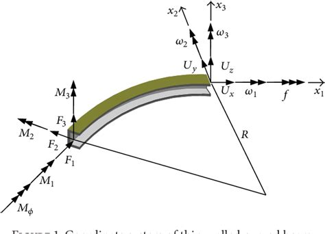 Figure 1 From Improved Thin Walled Finite Curved Beam Elements Semantic Scholar