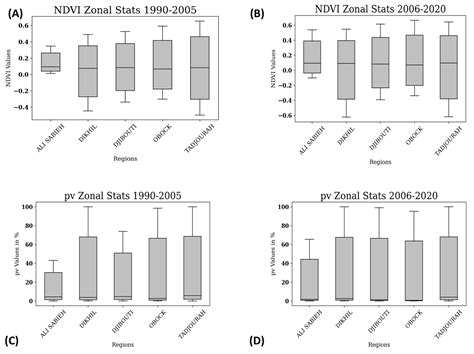 Examining Spatiotemporal Photosynthetic Vegetation Trends In Djibouti