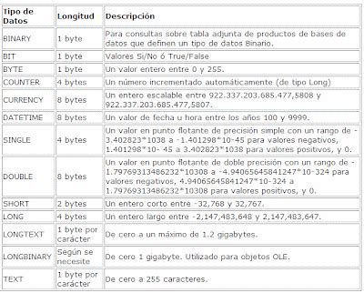 Javier Padrón Notas de Informática Tipos de Datos en SQL
