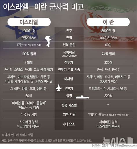 이스라엘은 스텔스 F 35와 다층 방어망공중전에서 결판날 양국 전력