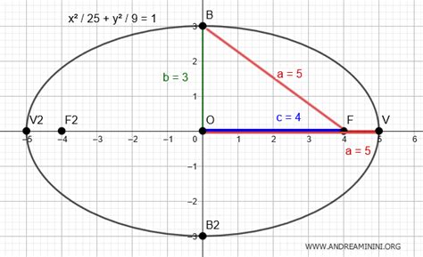 How To Determine The Equation Of An Ellipse Given A Focus And A Vertex
