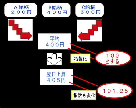 日経225とは？日経225オプションとは？｜株価指数指数化について