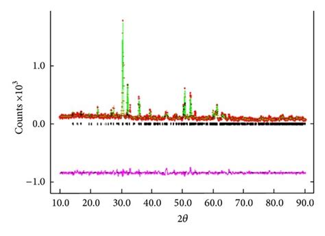 Plots Of The Observed X Ray Powder Pattern From The Zirconolite