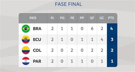 Sudamericano Sub 17 La Tabla Del Cuadrangular Final Tras La Derrota 1 0 De Paraguay Selección