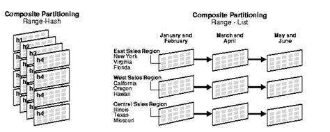 Its All About Database Oracle Table Partitions