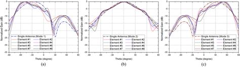Active Element Patterns In Xz Plane At 58 Ghz When Eight Elements Are