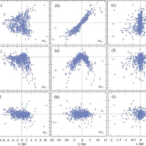Velocities Of Cepheids U V W Vs Heliocentric Rectangular Coordinates