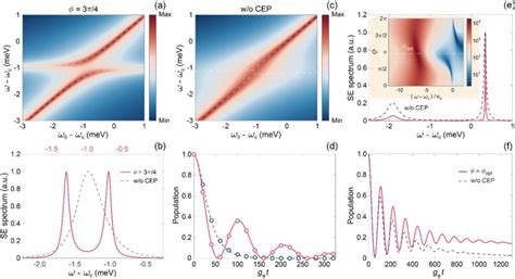 Cep Enhanced Quantum Coherence A And C Se Spectrum Versus