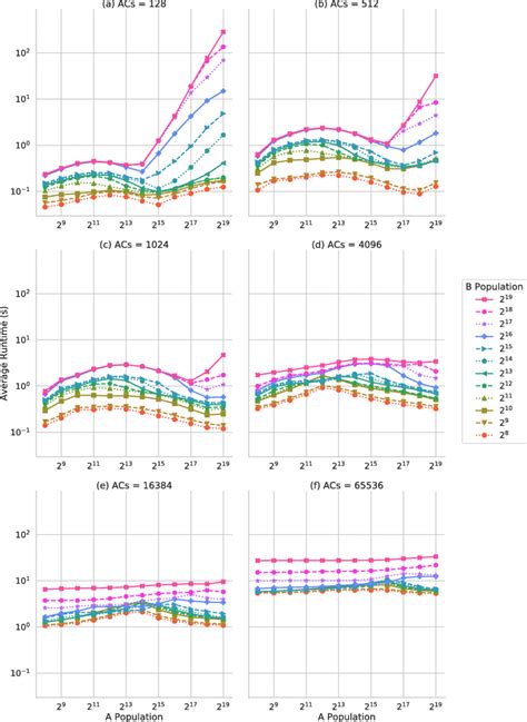 average simulation runtime for the collection implementation average