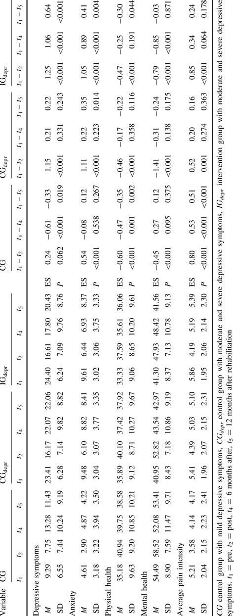Means M Standard Deviations Sd Within Group Effect Sizes Es