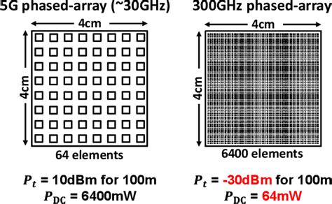Figure 3 From Sub Thz Cmos Phased Array Transceiver Design For 6g