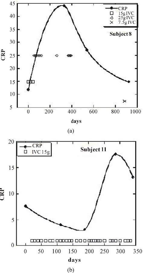 Table 1 From Effect Of High Dose Intravenous Ascorbic Acid On The Level Of Inflammation In