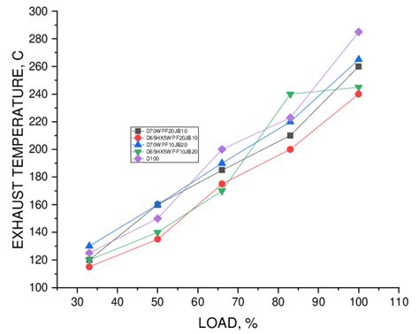 Variations In Exhaust Gas Temperature As A Function Of Load Download