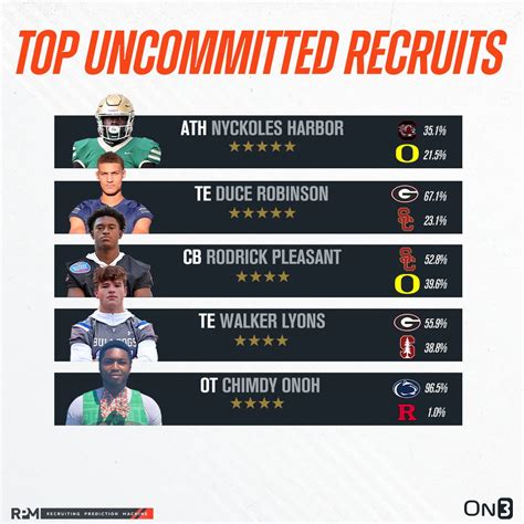 Charles Power On Twitter Rt On3recruits Here Is Where The On3