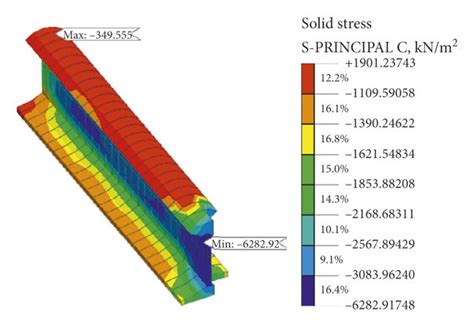 Maximum And Minimum Principal Stress Of Mid Partition Download