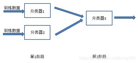 模型融合中的stacking方法stacking集成进行多分类 Csdn博客