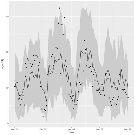 Sample Of Observations Dots Timeseries With The Rfreg Prediction