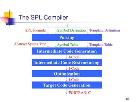 Ppt Spl A Language And Compiler For Dsp Algorithms Powerpoint