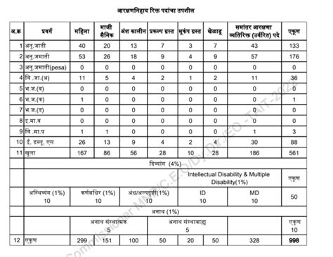 तब्बल 23000 पदांच्या शिक्षक भरतीला सुरुवात सर्व जिल्हा जाहिरात