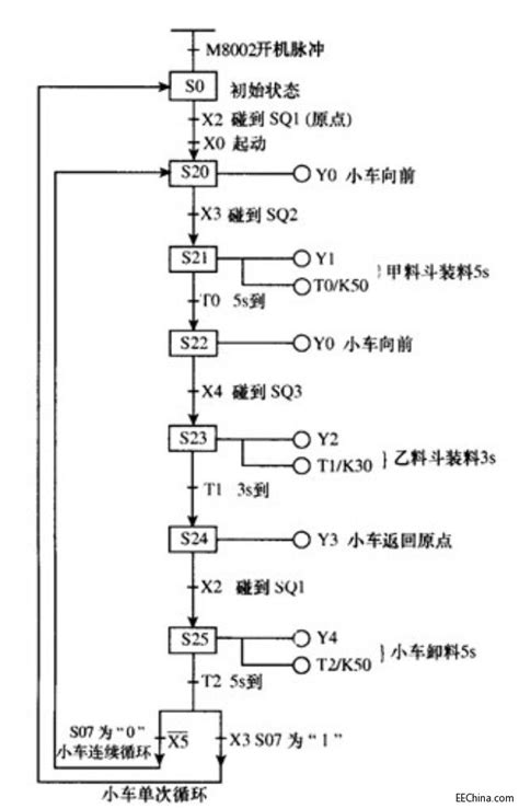 PLC编程应用举例 微波EDA网