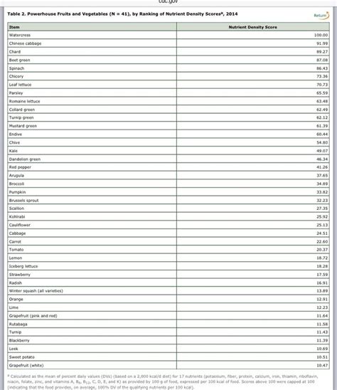 Nutrient Rich Powerhouse Fruits And Vegetables According To The Cdc