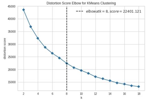 K Means Evaluation Scores Download Scientific Diagram