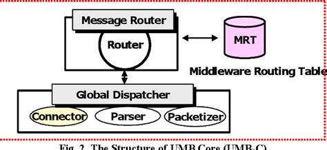 Figure 2 From Design Of A Universal Middleware Bridge For Device