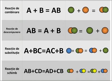 Chimie Fizica Tipuri De Reactii Chimice