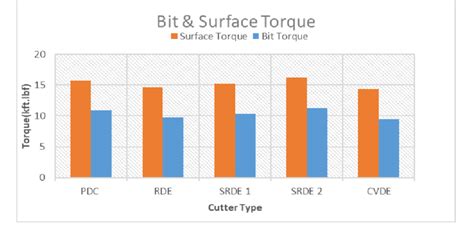 Simulated Surface And Bit Torque From Simulation In Field A Download