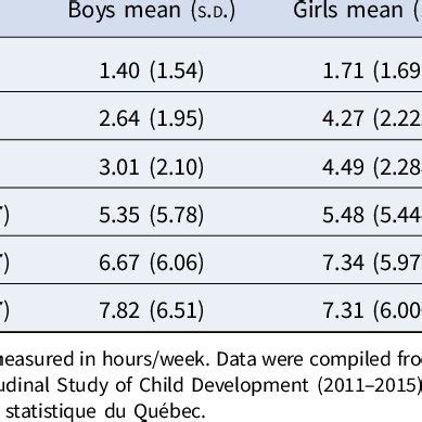 Paired Samples T Tests Stratified By Sex Indicating Change In Download Scientific Diagram