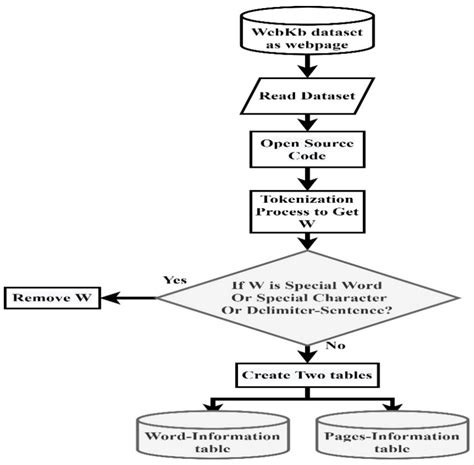 Network Free Full Text An Efficient Information Retrieval System