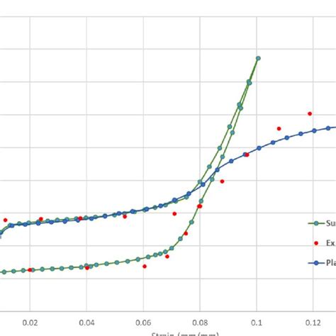 Validation Graph Showing Superelasticity And Plasticity Models Separately Download Scientific