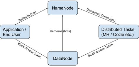 Hadoop Delegation Token Hadoop에서 인증 기반으로는 Kerberos가 쓰인다 By
