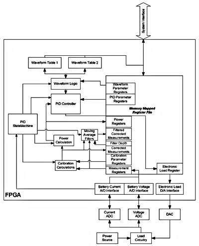 Case Study Of Pid Control In An Fpga Embedded