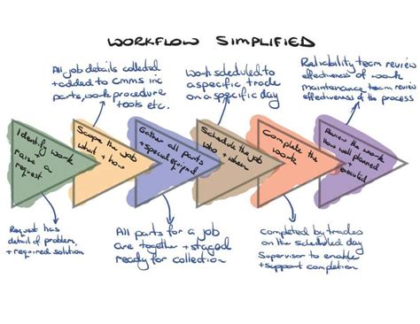 Cmms Planningandscheduling Reliability Simon Murray