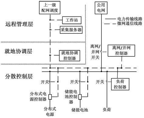 Distributed Power Stratified Coordination Control System Of Microgrid And Method Eureka Patsnap