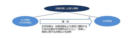 金融庁の企業情報の開示の充実に向けた取組みと「記述情報の開示の好事例集2020」（新型コロナウイルス感染症、esgに関する開示