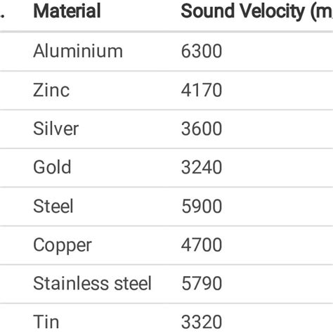 Velocity Of Ultrasound In Metals Download Scientific Diagram