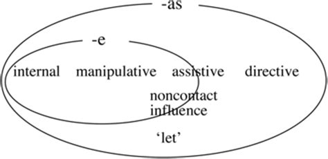 Difference Between Causation Types Expressed By E And As Download Scientific Diagram