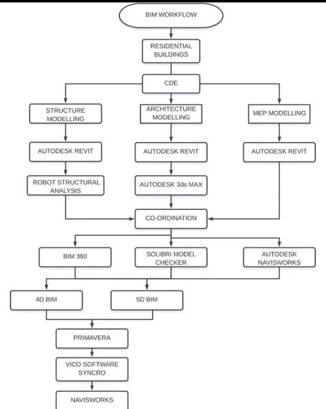 Bim Bimmodeling Bimcoordination Bim360 Bimworld Bimservices