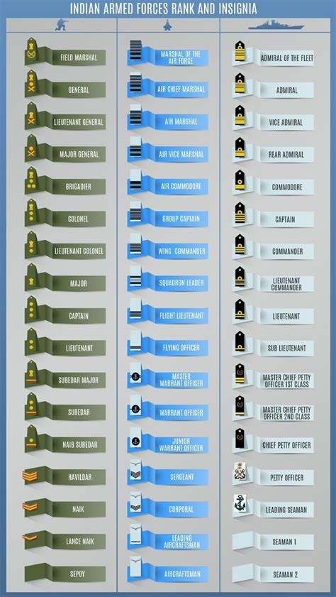 Ranks Insignia Of Indian Army Artofit