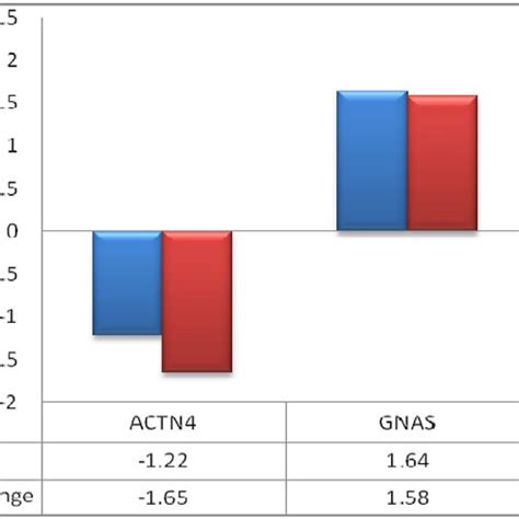 validation of differently expressed genes observed in microarray