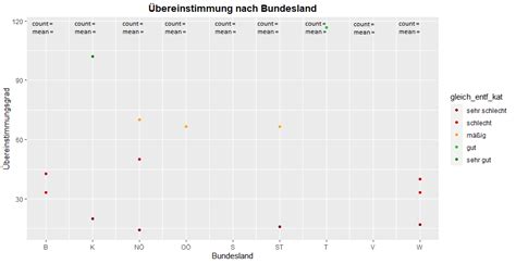Add Number Of Observations And Mean To Ggplot2 Tidyverse Posit Community